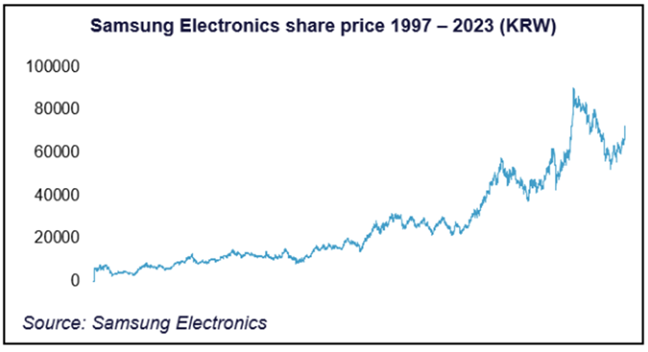 Samsung Electronics: En långsiktig framgång - SKAGEN Fonder