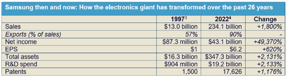 Samsung Electronics: En långsiktig framgång - SKAGEN Fonder